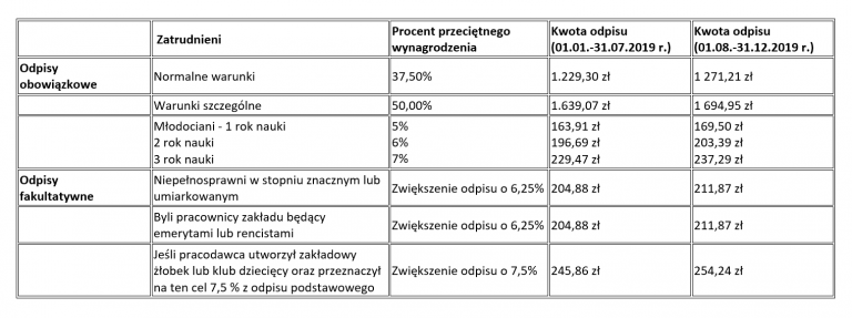 Odpis na Fundusz Świadczeń Socjalnych – aktualne zasady - MyBenefit